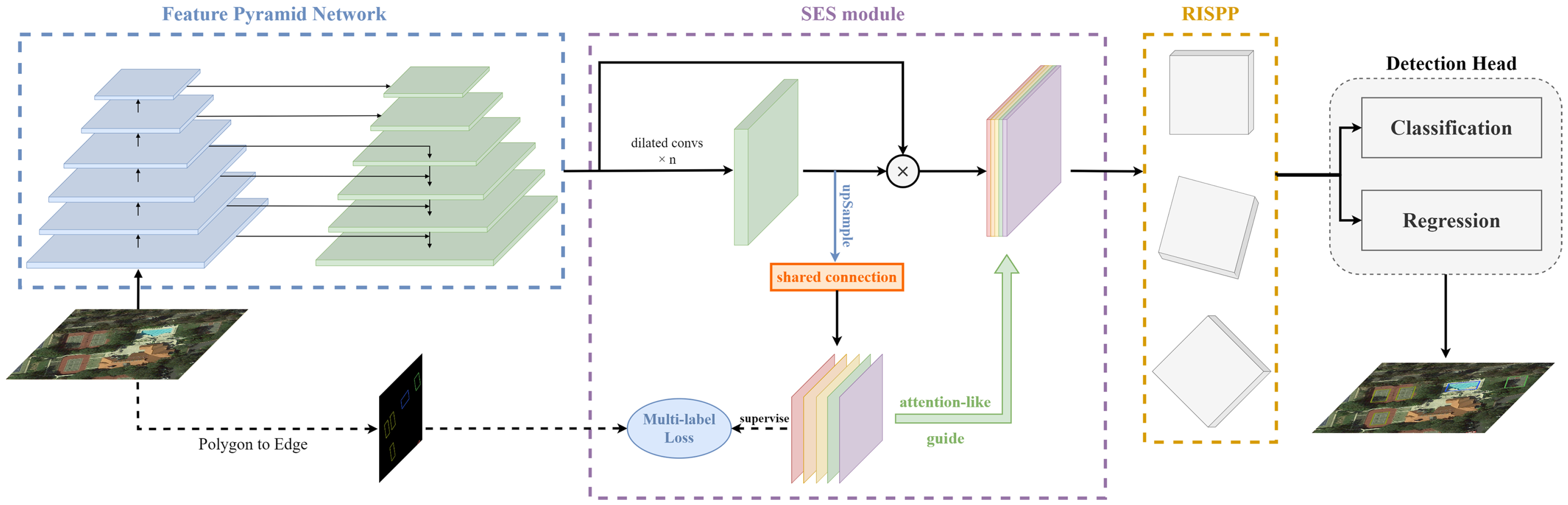 Semantic-Edge-Supervised Single-Stage Detector for Oriented Object Detection in Remote Sensing ...