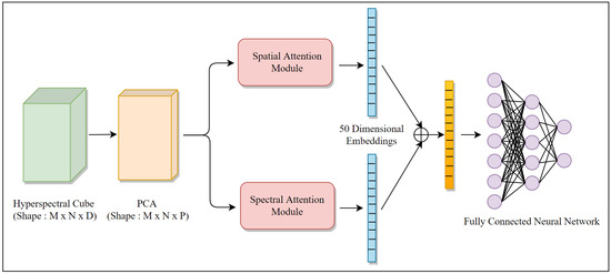Remote Sensing | Free Full-Text | Dual-Branch-AttentionNet: A Novel ...
