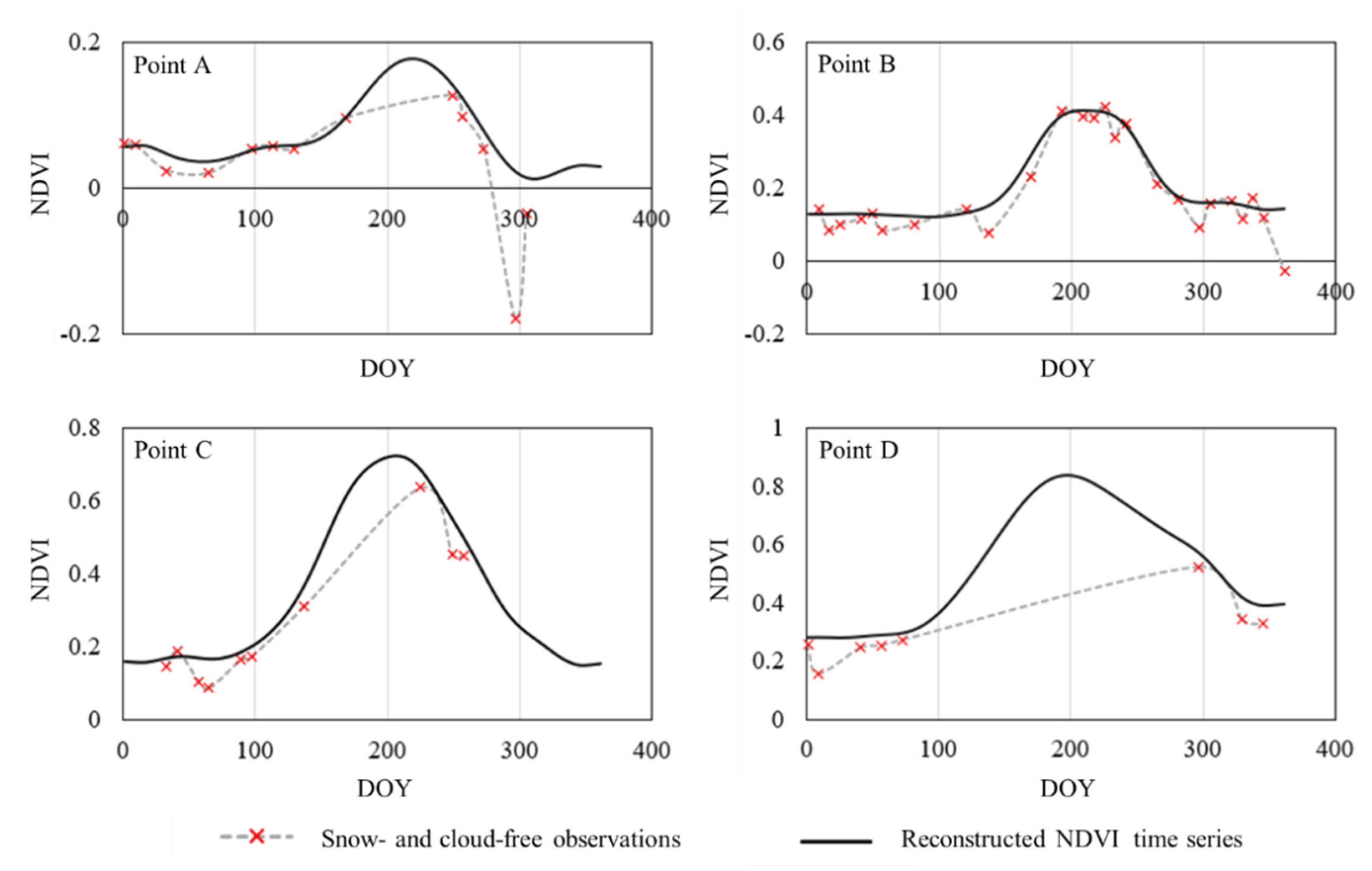 Reconstructing High-Spatiotemporal-Resolution (30 m and 8-Days) NDVI ...