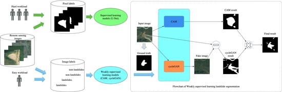 Remote Sensing Free Full Text A Novel Weakly Supervised Remote Sensing Landslide Semantic