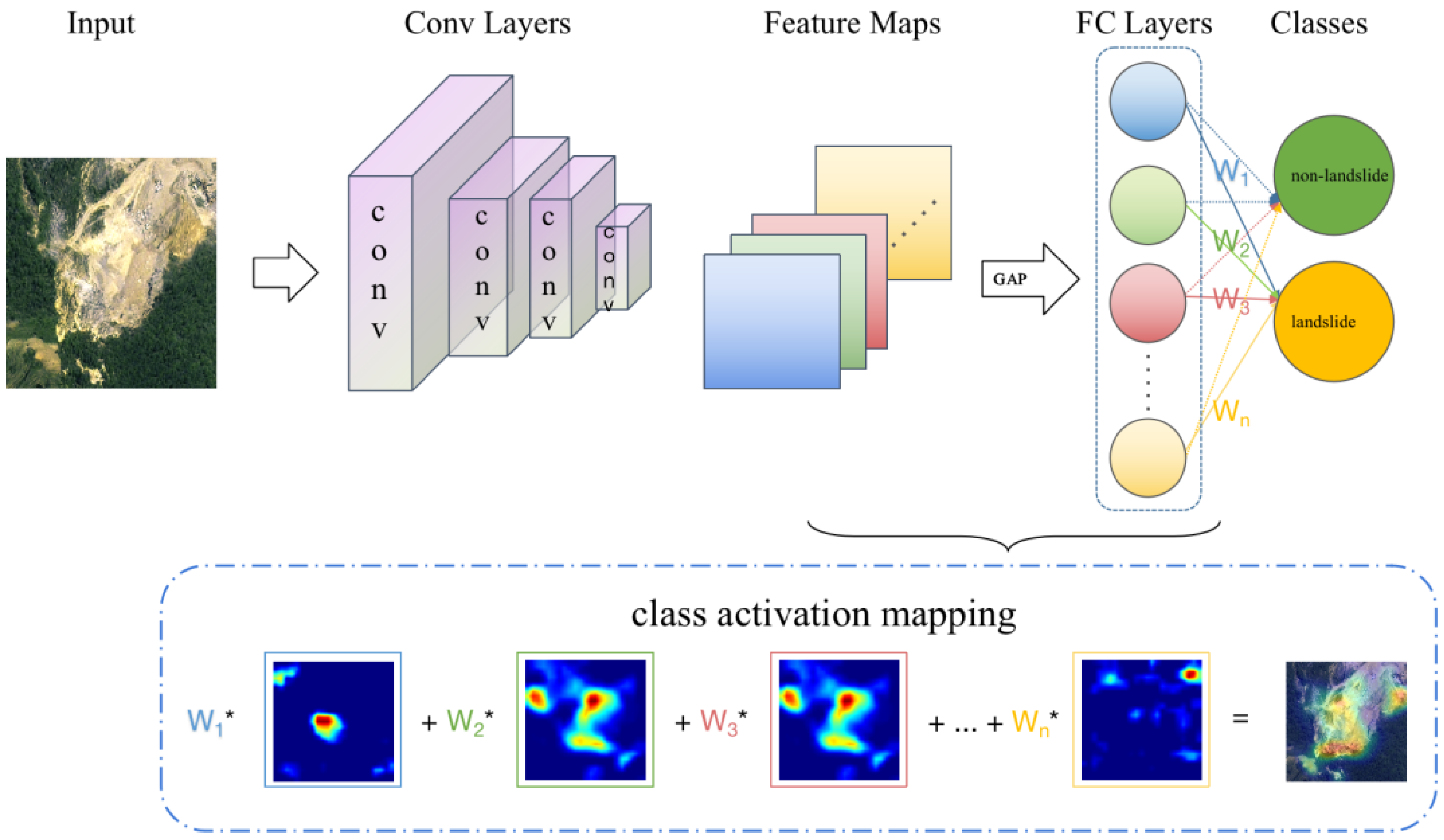 A Novel Weakly Supervised Remote Sensing Landslide Semantic Segmentation Method: Combining CAM ...