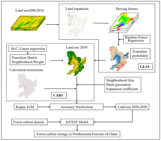 Remote Sensing | Special Issue : Monitoring Forest Carbon Sequestration with Remote Sensing