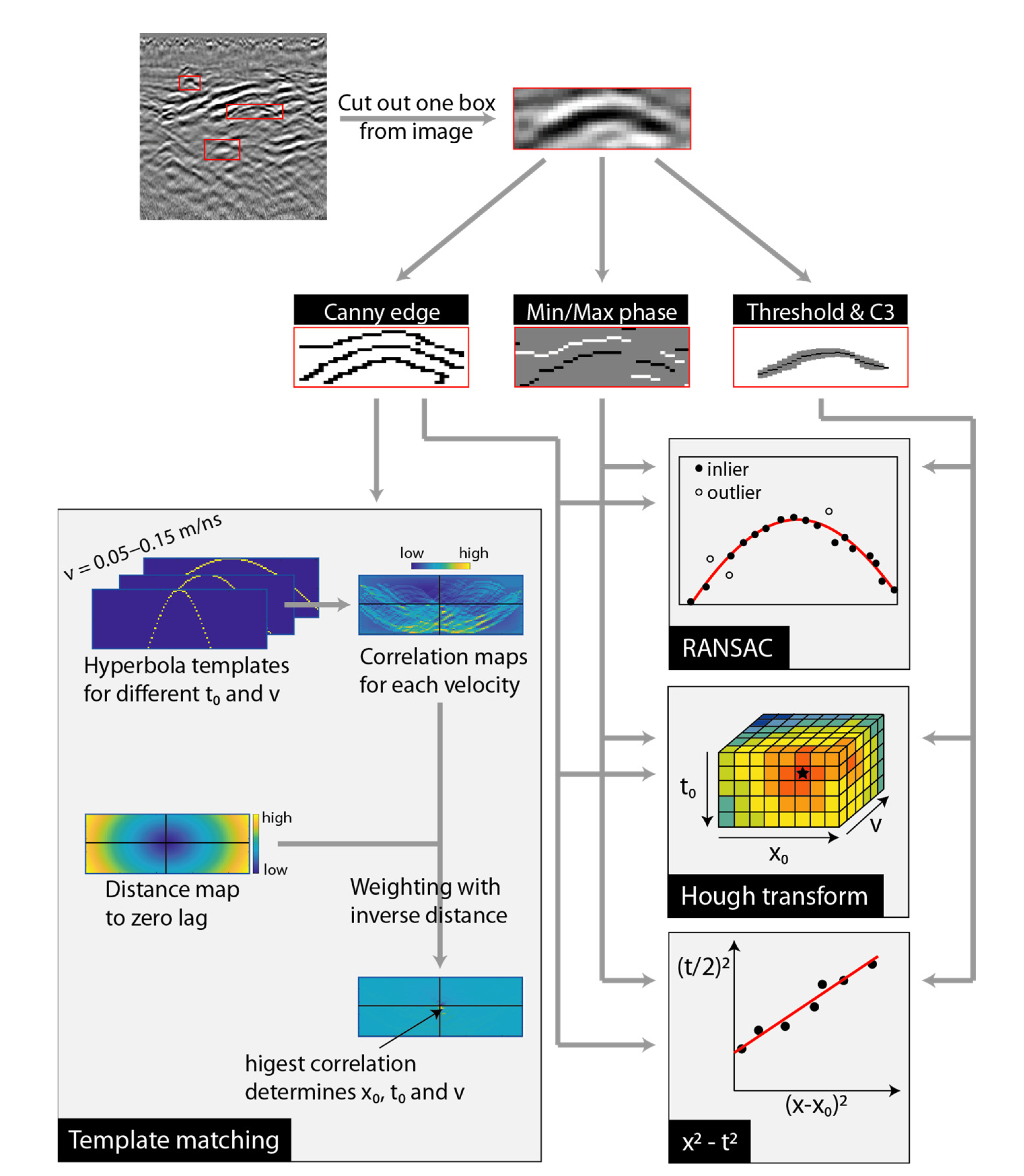 Hyperbola Detection with RetinaNet and Comparison of Hyperbola Fitting Methods in GPR Data from ...