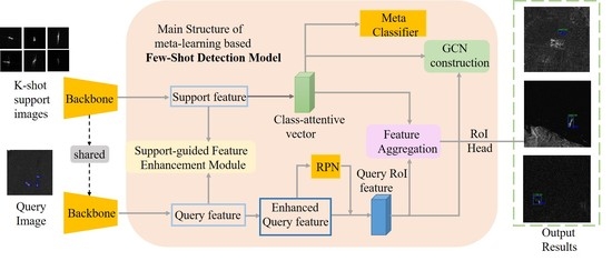 Remote Sensing | Free Full-Text | Few Shot Object Detection for SAR Images via Feature ...