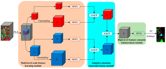Remote Sensing | Free Full-Text | Subpixel Multilevel Scale Feature Learning and Adaptive ...