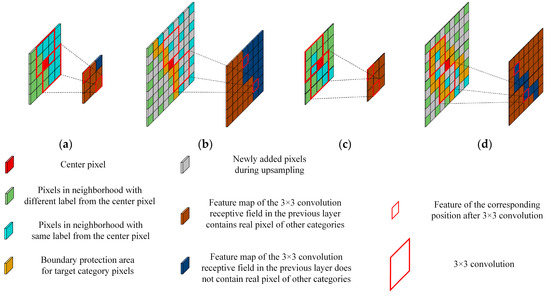 Remote Sensing | Free Full-Text | Subpixel Multilevel Scale Feature Learning and Adaptive ...