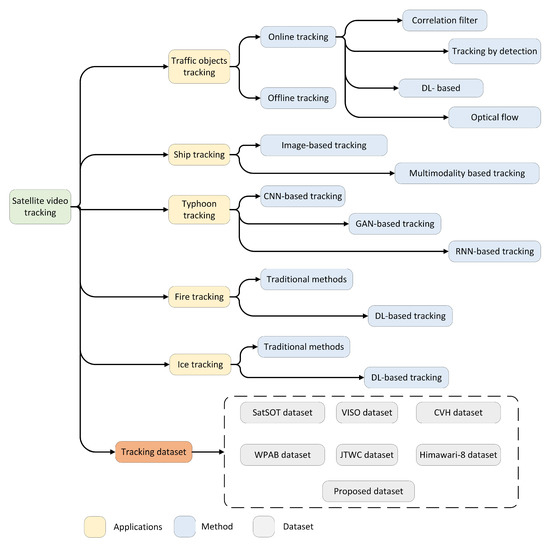 Remote Sensing | Free Full-Text | Object Tracking Based on Satellite ...