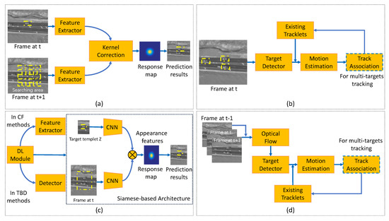 Remote Sensing | Free Full-Text | Object Tracking Based on Satellite ...
