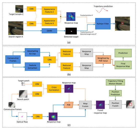 Remote Sensing | Free Full-Text | Object Tracking Based on Satellite ...