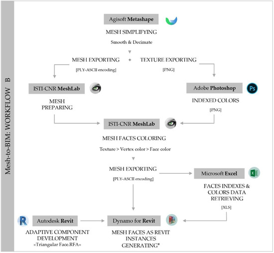 An HBIM Methodology for the Accurate and Georeferenced Reconstruction ...