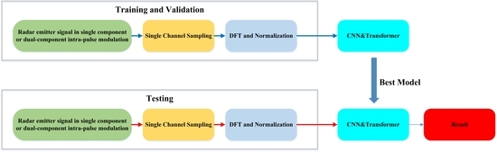 Remote Sensing Free Full Text Towards Single Component And Dual Component Radar Emitter