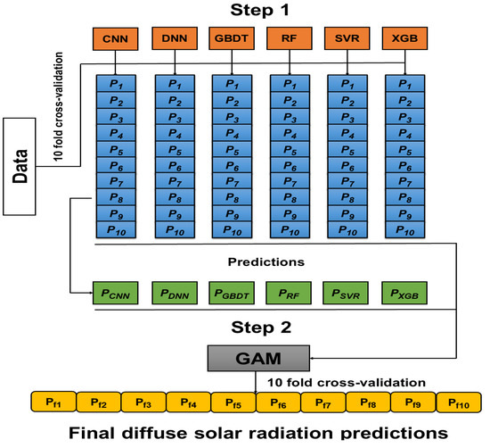 Constructing High-Resolution (10 km) Daily Diffuse Solar Radiation ...