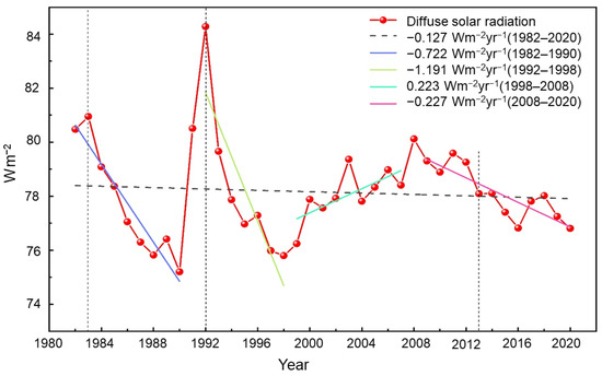 Constructing High-Resolution (10 km) Daily Diffuse Solar Radiation ...
