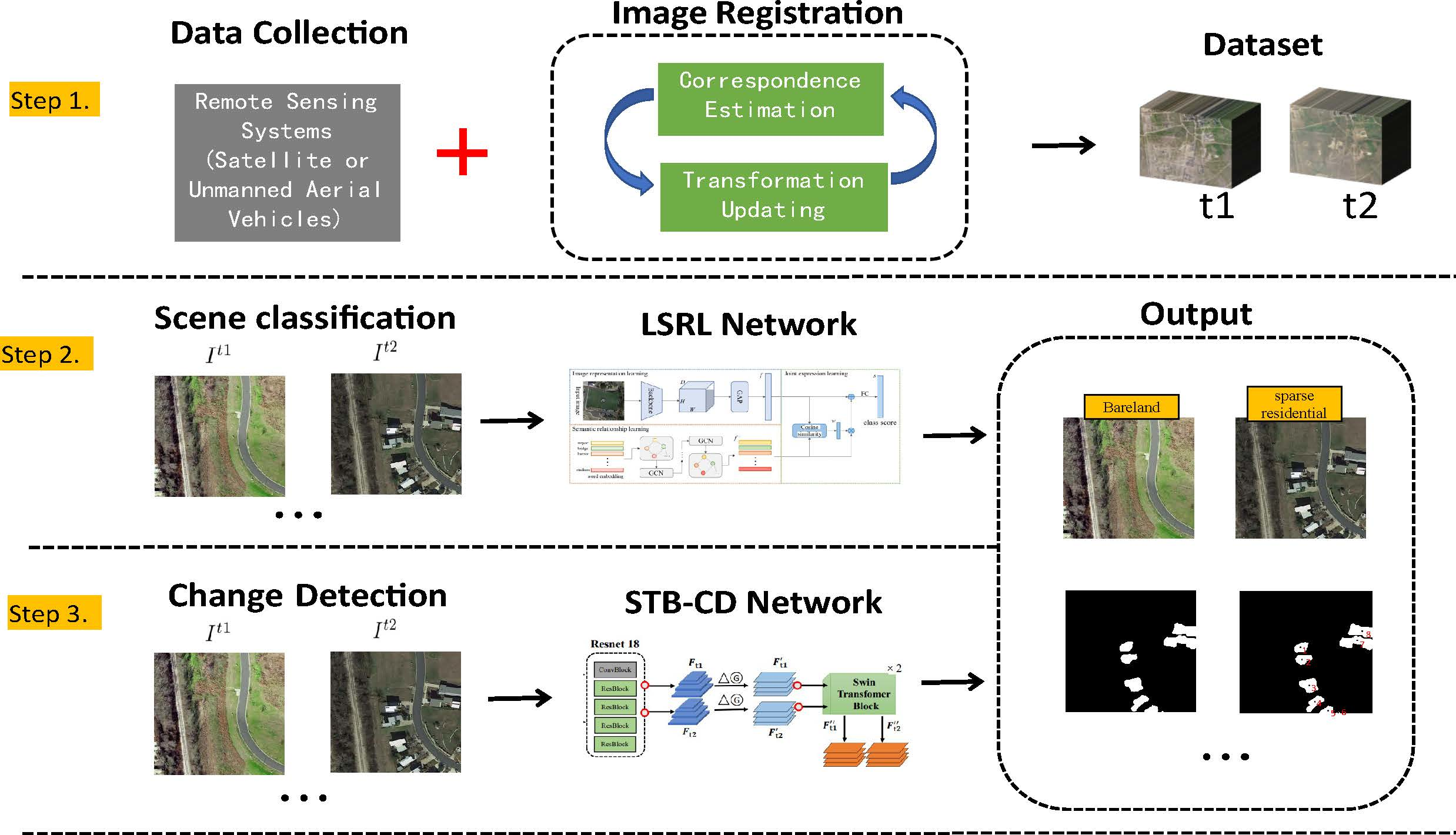 Remote Sensing | Free Full-Text | Scene Changes Understanding Framework ...