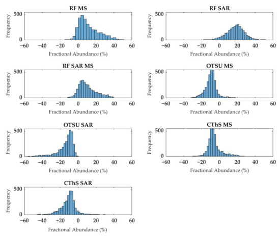 Evaluation of SAR and Optical Data for Flood Delineation Using Supervised and Unsupervised ...