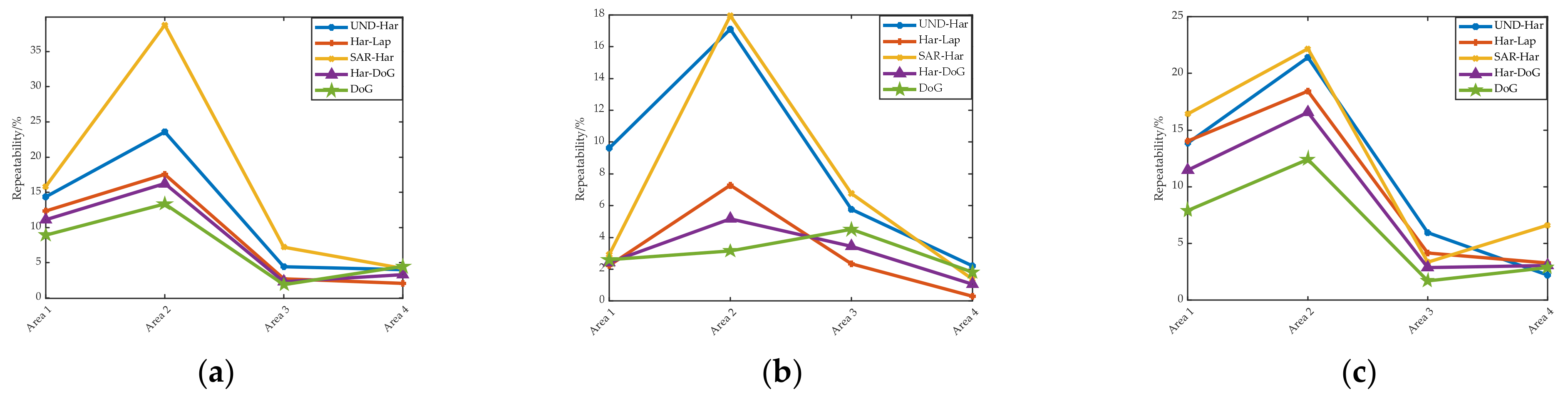Performance Evaluation of Interest Point Detectors for Heterologous ...