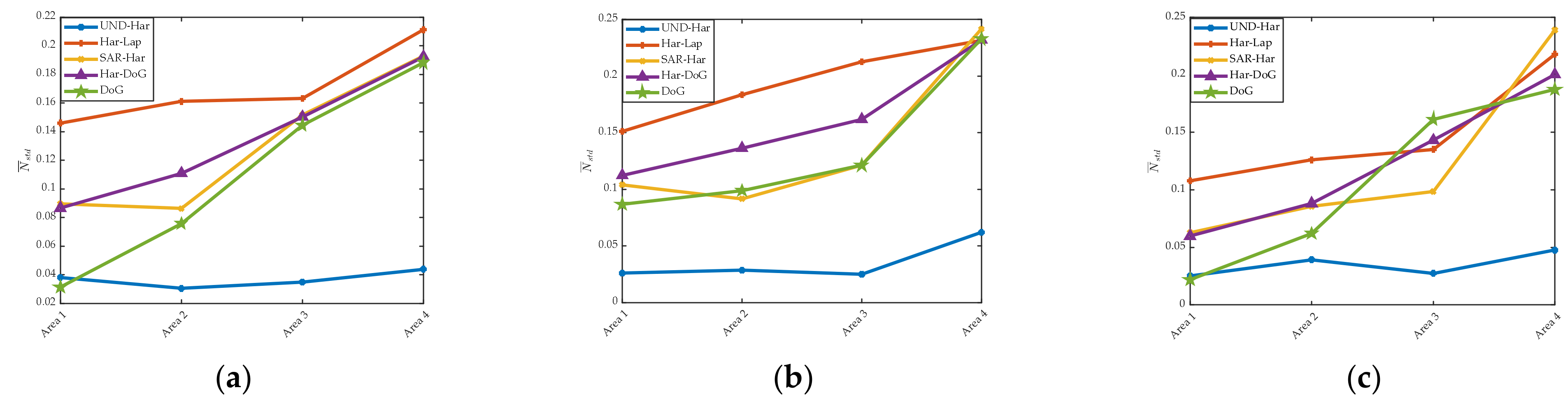 Performance Evaluation of Interest Point Detectors for Heterologous ...