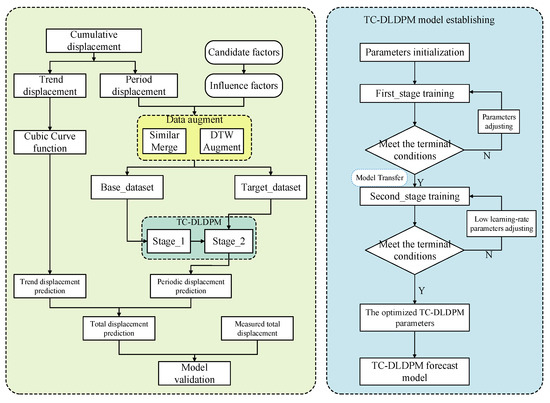 Remote Sensing | Free Full-Text | Landslide Displacement Prediction Based on a Two-Stage ...