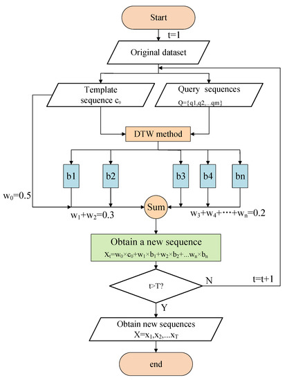 Remote Sensing | Free Full-Text | Landslide Displacement Prediction Based on a Two-Stage ...
