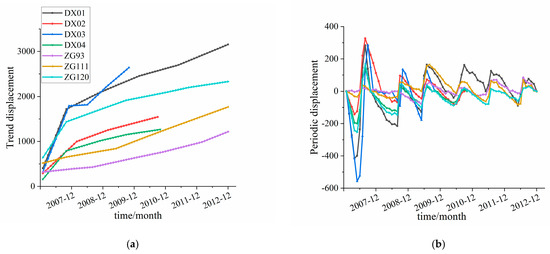 Remote Sensing | Free Full-Text | Landslide Displacement Prediction Based on a Two-Stage ...