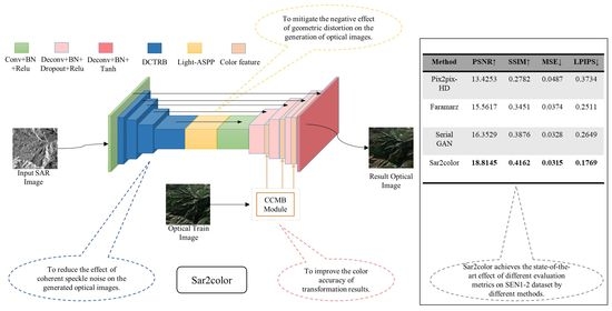 Remote Sensing | Free Full-Text | Sar2color: Learning Imaging ...