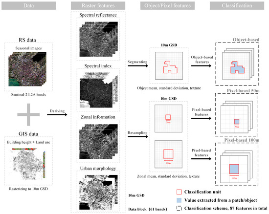 Remote Sensing | Free Full-Text | Comparing Object-Based and Pixel-Based Methods for Local ...