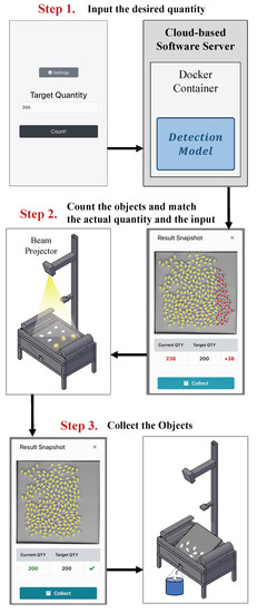 Smart Count System Based on Object Detection Using Deep Learning
