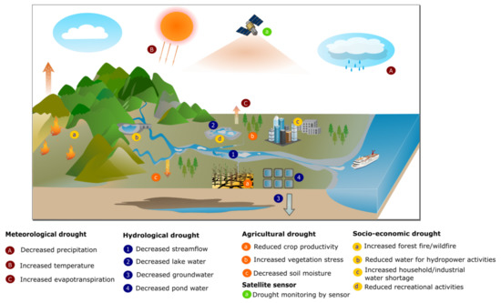 A Review of Earth Observation-Based Drought Studies in Southeast Asia