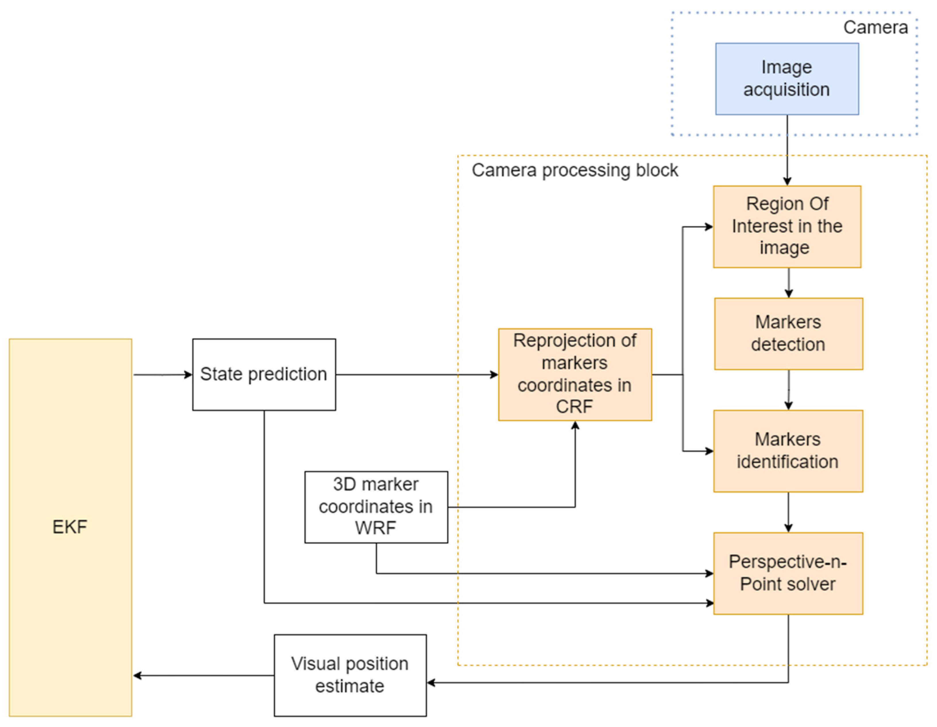 Sensing Requirements and Vision-Aided Navigation Algorithms for ...