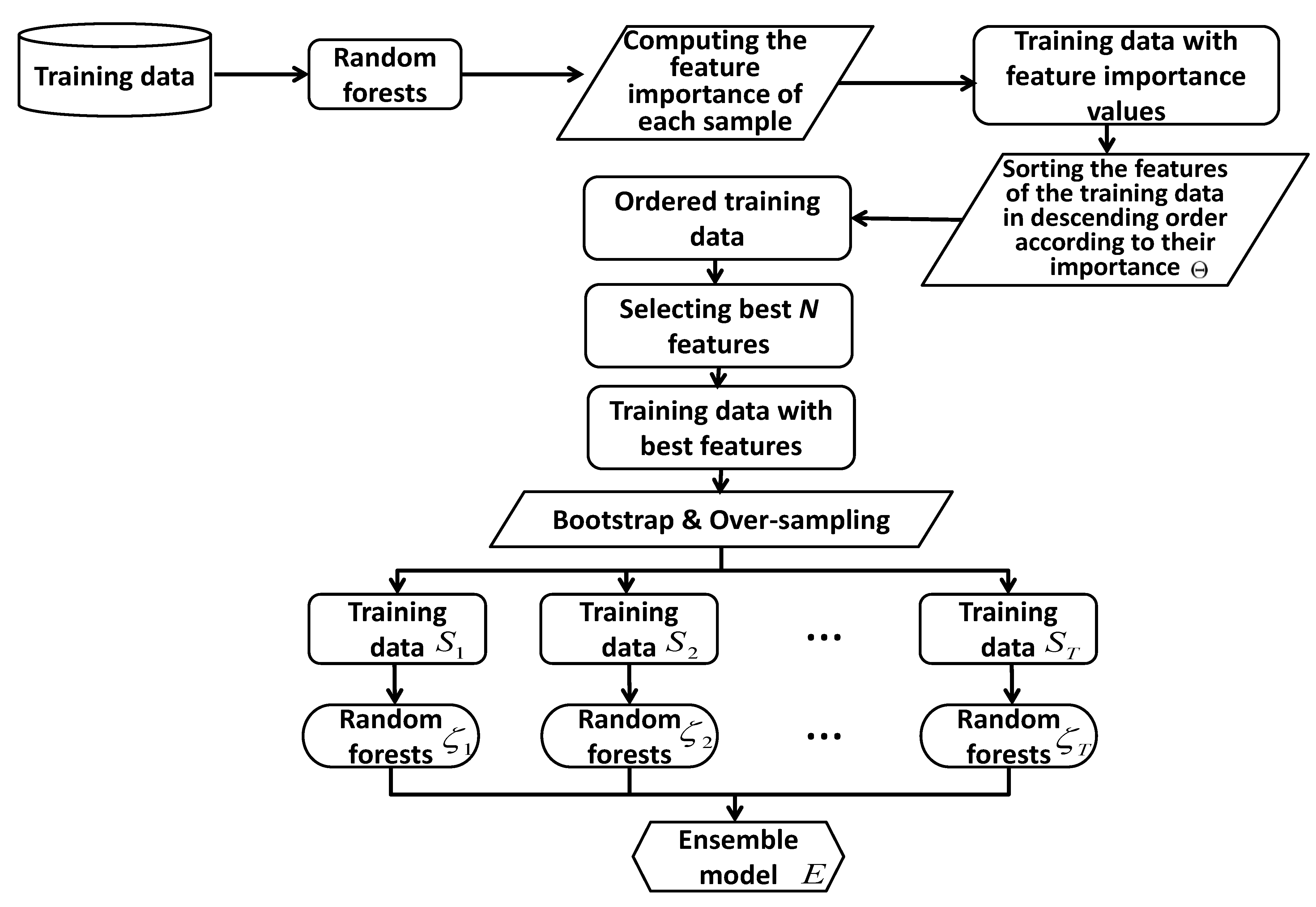 A Novel Double Ensemble Algorithm for the Classification of Multi-Class Imbalanced Hyperspectral ...