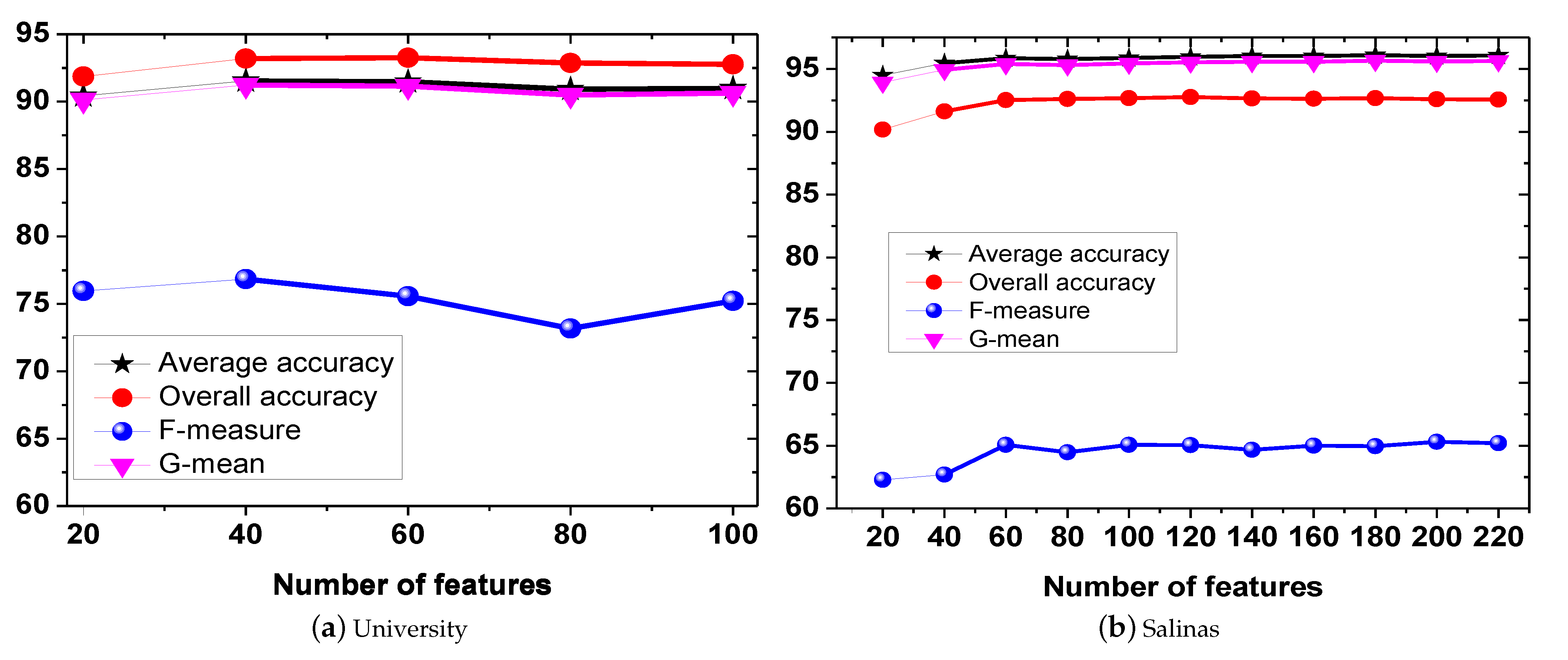 A Novel Double Ensemble Algorithm for the Classification of Multi-Class Imbalanced Hyperspectral ...