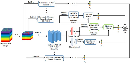 Fusion of Multidimensional CNN and Handcrafted Features for Small ...