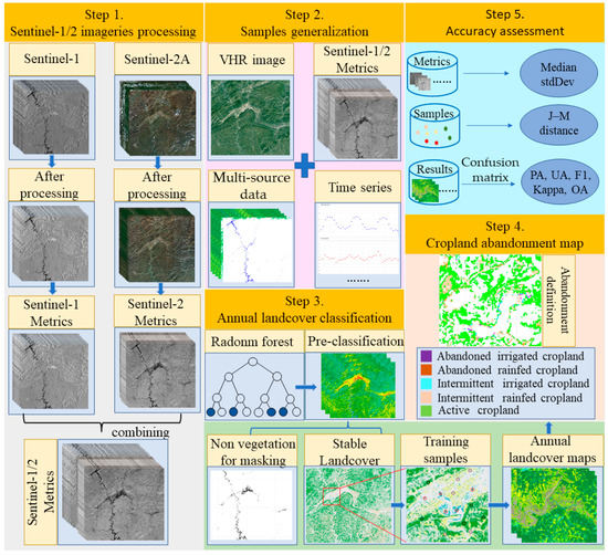 Monitoring Cropland Abandonment in Hilly Areas with Sentinel-1 and ...