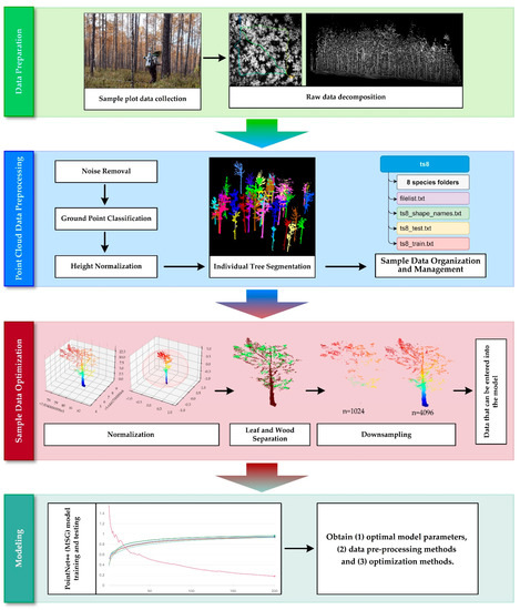 Tree Species Classification of Backpack Laser Scanning Data Using the PointNet++ Point Cloud ...