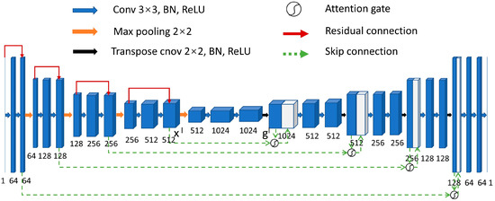 Deep Learning with Adaptive Attention for Seismic Velocity Inversion
