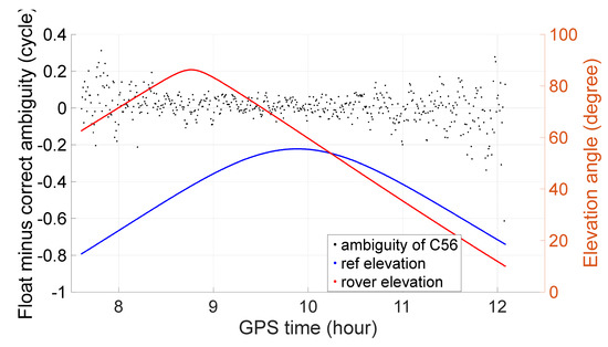 Single-Epoch Ambiguity Resolution of a Large-Scale CORS Network with Multi-Frequency and Multi ...