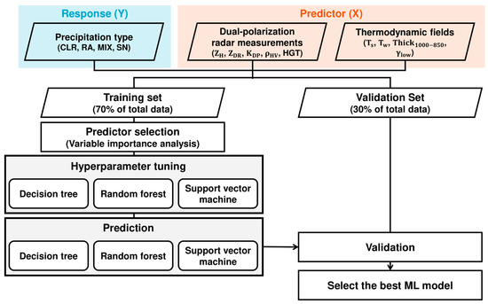 Classification of Precipitation Types Based on Machine Learning Using ...