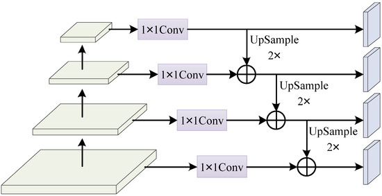A-BFPN: An Attention-Guided Balanced Feature Pyramid Network for SAR ...