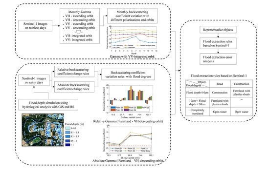 Remote Sensing | Free Full-Text | Backscatter Characteristics Analysis for Flood Mapping Using ...