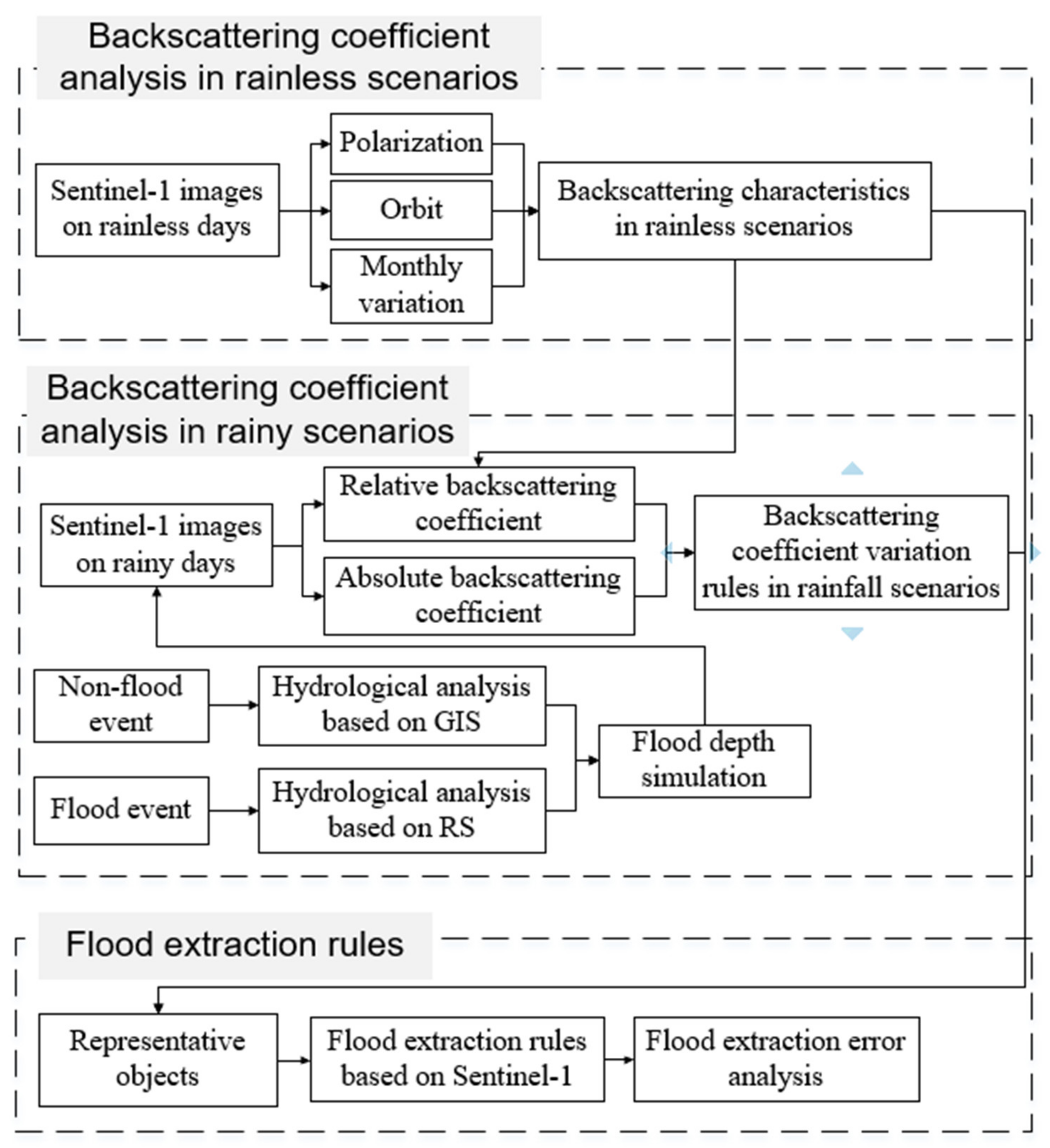 Backscatter Characteristics Analysis for Flood Mapping Using Multi-Temporal Sentinel-1 Images