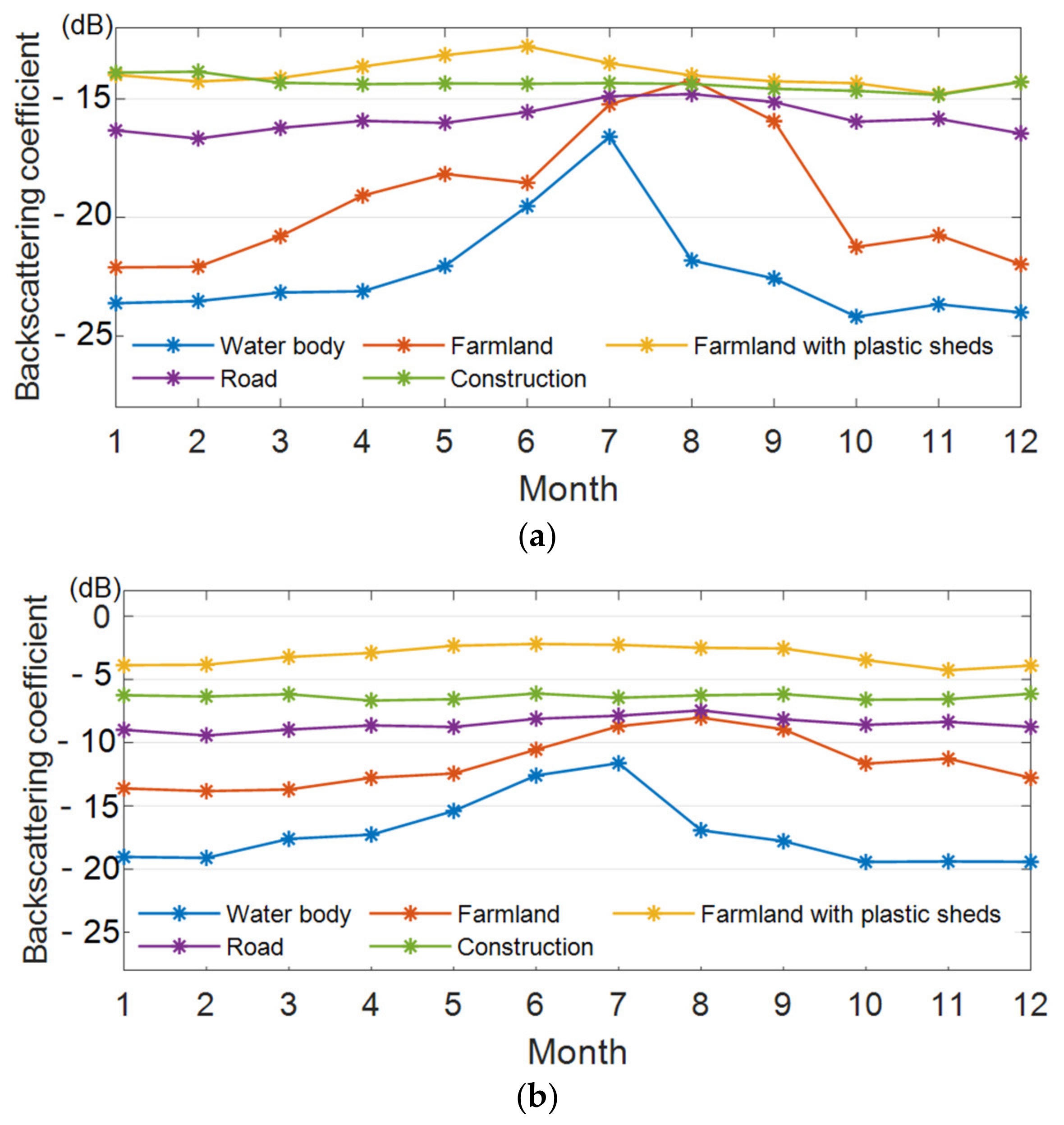 Backscatter Characteristics Analysis for Flood Mapping Using Multi-Temporal Sentinel-1 Images
