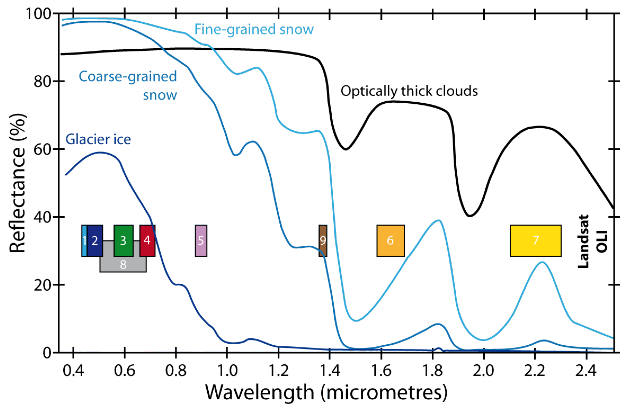 Machine Learning Approaches to Automatically Detect Glacier Snow Lines ...