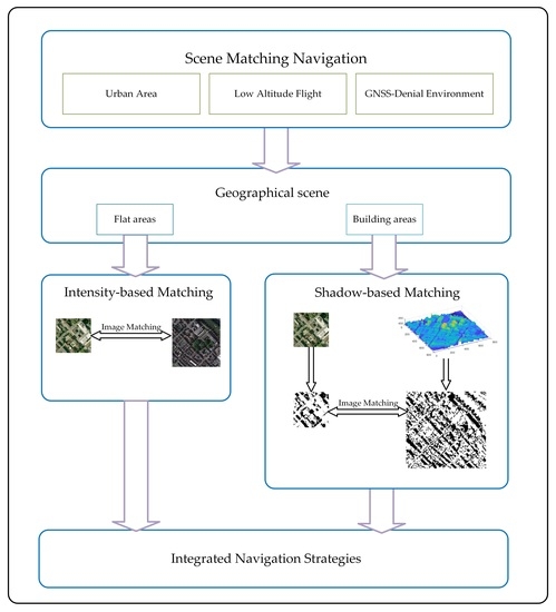 Remote Sensing | Free Full-Text | An Illumination-Invariant Shadow-Based Scene Matching ...