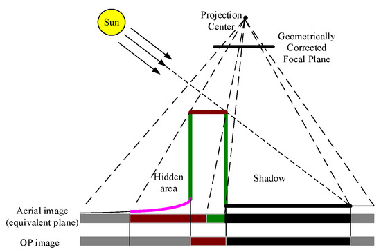 An Illumination-Invariant Shadow-Based Scene Matching Navigation Approach in Low-Altitude Flight