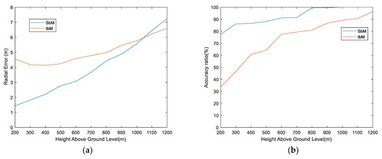 An Illumination-Invariant Shadow-Based Scene Matching Navigation Approach in Low-Altitude Flight