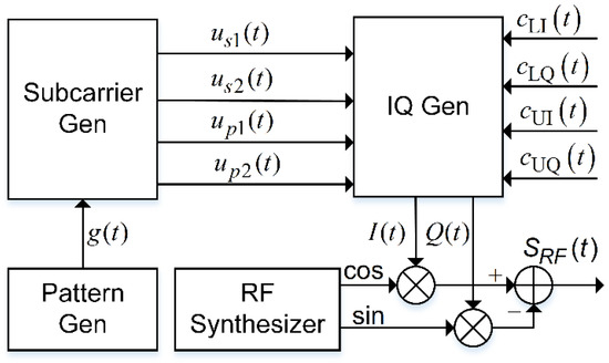 Dual-Sideband Constant-Envelope Frequency-Hopping Binary Offset Carrier Multiplexing Modulation ...