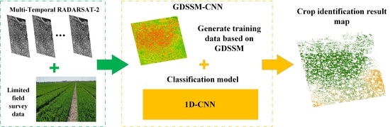 Remote Sensing Free Full Text Crop Classification Based On Gdssm Cnn Using Multi Temporal