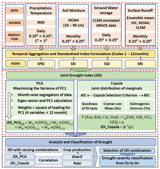 Remote Sensing | Free Full-Text | A Multivariate Drought Index for ...
