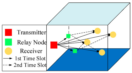 Performance Analysis of Relay-Aided NOMA Optical Wireless Communication ...