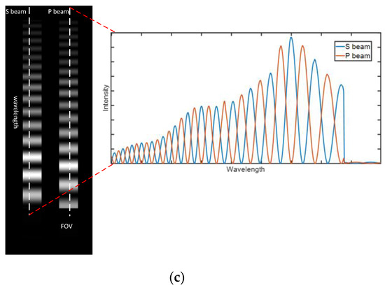 Laboratory Calibration of an Ultraviolet–Visible Imaging Spectropolarimeter